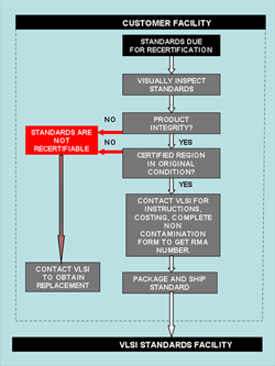 What is the Recertification Service?